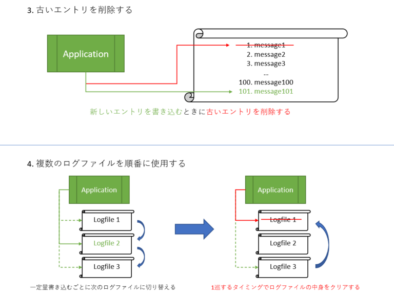 【Linux】ログローテーションの重要性 ～logrotate入門～ - 株式会社GOAT
